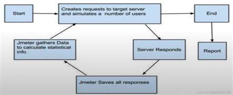 Apachejmeter：java压力测试工具详解 Csdn博客