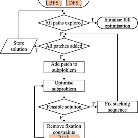 Flowchart Of The Optimisation Using Decomposition Developed For The Download Scientific Diagram