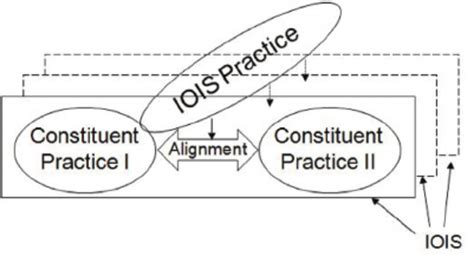 Level I Constituent And Level Ii Iois Practices Download