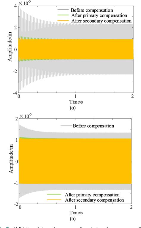 Figure 7 From Dynamic Compensation Strategy For Scanning Error Of Contact Probe Based On Damping