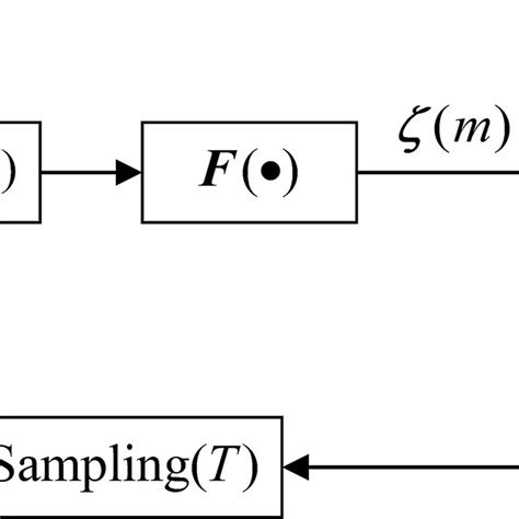 over sampling structure in closed loop identification download