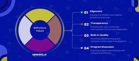 Mastering Four Safe Core Values A Comprehensive Guide Career