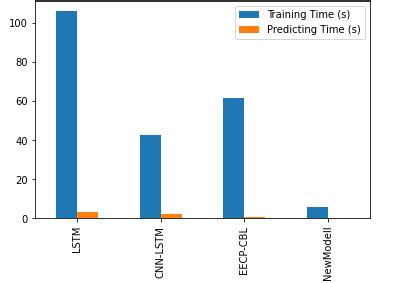 New Model 1 Experiment 3 Vs LSTM CNN LSTM EEPC CBL In Terms Of Download Scientific Diagram