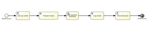 Accelerate Your Business Service Task With Web Service Implementation