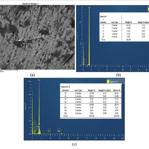 Scanning Electron Microscopic Image And Eds Analysis Of Stir Casted