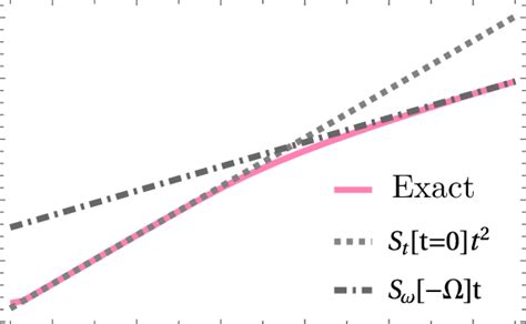 Plot Of φ 2 − Ln Ct Eq 26 As A Function Tτc The Solid Line