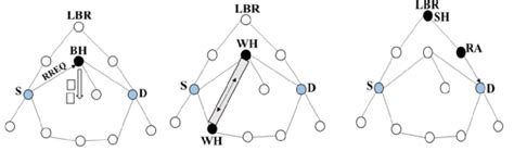 Collaborative Attacks Against Rpl Aodv Routing Protocol Download