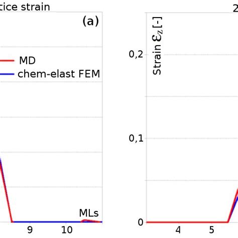 Lattice Strains Calculated By Atomistic And Chemo Elastic Approach A