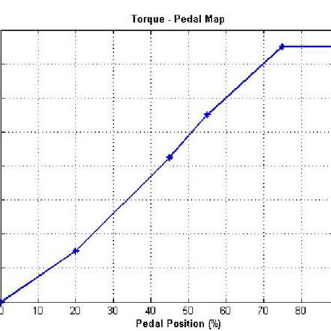 Throttle Request Activity Diagram Download Scientific Diagram