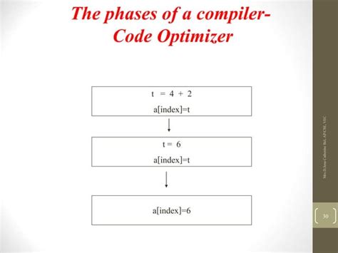 Compiler Design Unit 1 Ppt Programming Languages Computing