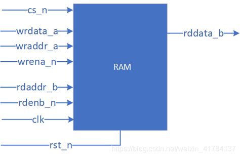 数字ic笔试基础：同步与异步双端口ram实现异步双口ram如何实现bus同步 Csdn博客