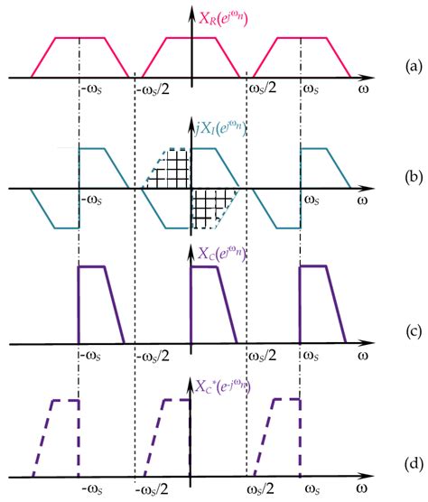 Complex Signal Derivation Using The Hilbert Transformation According To Download Scientific