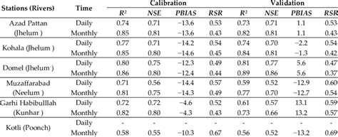 Performance Statistics For Daily And Monthly Calibration And Validation Download Scientific