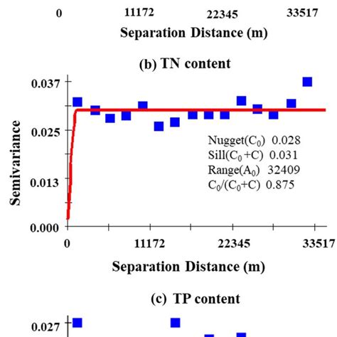Semivariograms Of Soil Organic Carbon Soc A Total Nitrogen Tn