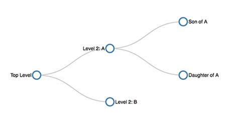The Hierarchy Layouts Of D3js Stator Afm