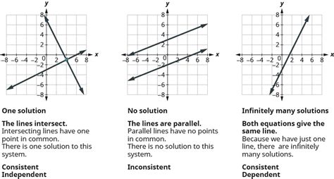 how to find solution system of equations we can eliminate by adding