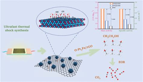 Ultrafine Pt3fe Intermetallic Electrocatalysts Formed By Ultrafast Joule Heating Toward Ethanol