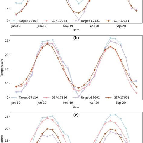 Gep Model Predictions For Testing Dataset At Selected Stations