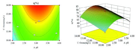 Response Surface And Contour Diagram Showing The Interactions Between