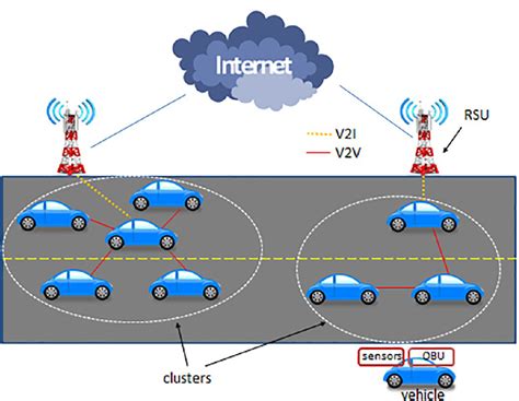 Vehicular Ad Hoc Network Structure Download Scientific Diagram