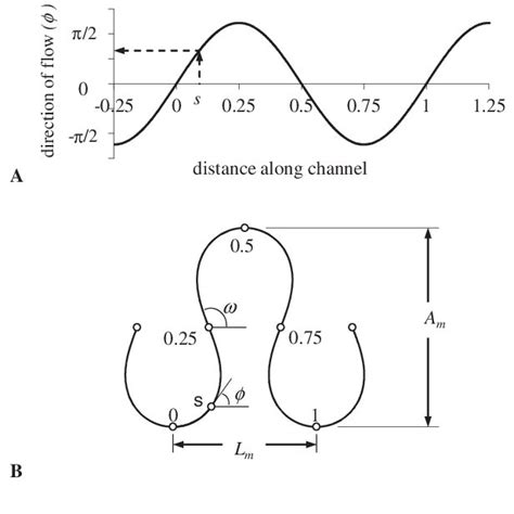 Example Values Of Sinuosity From Equations Relating Sinuosity And Download Scientific Diagram