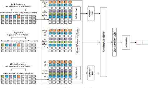 Figure 3 From Political Ideology Detection Of News Articles Using Deep