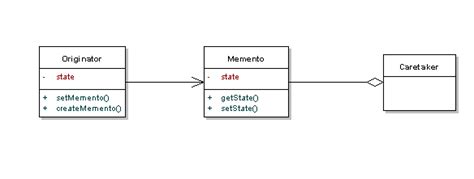 Java Difference Between Memento Pattern And Serialization Stack Overflow