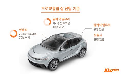자동차도 선크림 필수 자동차 선팅 필름 별 특장점 비교 킥스사이다 Kixx 엔진오일 블로그