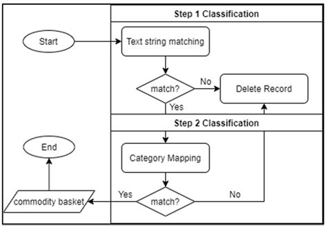 Commodity Basket Classification Flow Download Scientific Diagram