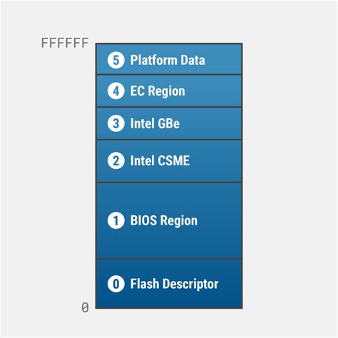 Firmware Security Realizations Part 3 Spi Write Protections Eclypsium Supply Chain
