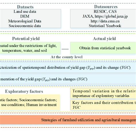 The Overall Methodological Framework For Yield Gap Analysis Download