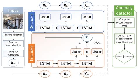 Sensors Free Full Text Lightweight Long Short Term Memory Variational Auto Encoder For