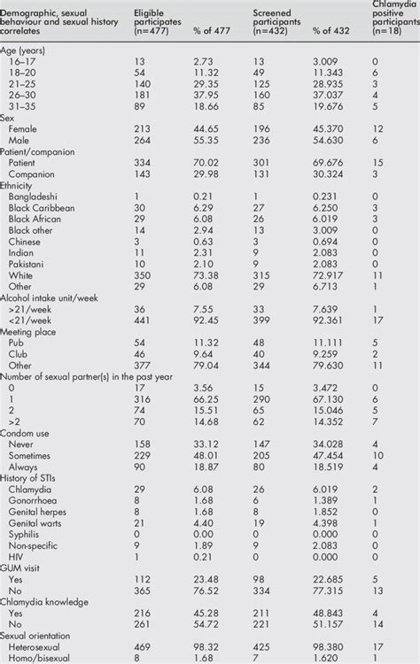 Demographic Characteristics Sexual Behaviour And Sexual History Of
