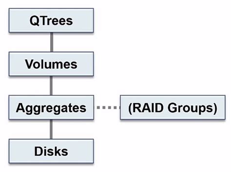 Netapp Storage Architecture Tutorial Flackbox