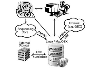 Furthering Data Analysis Of Next Gen Sequencing To Facilitate Research Research Development