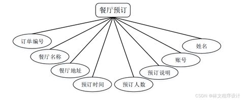 计算机毕业设计农家乐运营管理系统的设计与实现 农家乐综合管理平台的设计与开发 基于web的农家乐信息化管理系统基于web的农家乐管理系统的