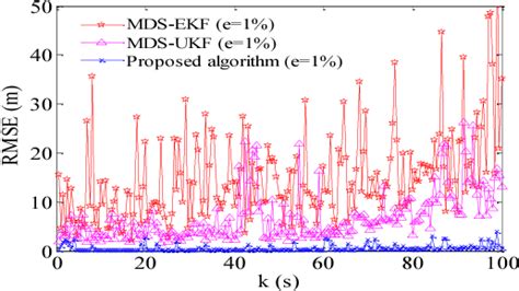 Figure 2 From A Range Based Localization Algorithm For Mobile Sensor
