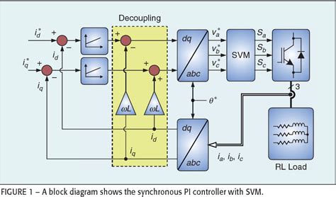 Figure 1 From Assessing Finite Control Set Model Predictive Control A