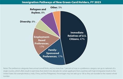 Immigration Of People