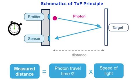 Probots Ydlidar T Mini Plus Tof Series Distance Sensor Rangefinder 12m 360° Uart Buy Online India