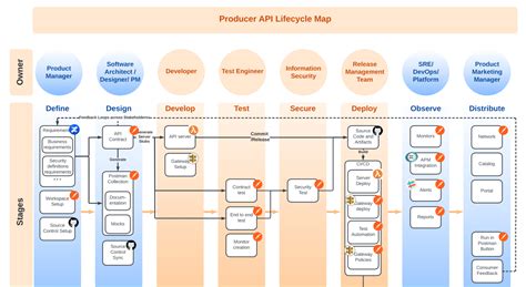 How Postman Builds World Class Web Apis