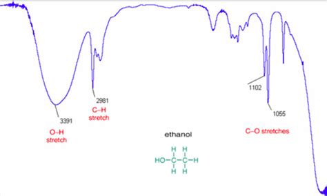 IR SPECTRUM FUNCTIONAL GROUPS Flashcards Quizlet