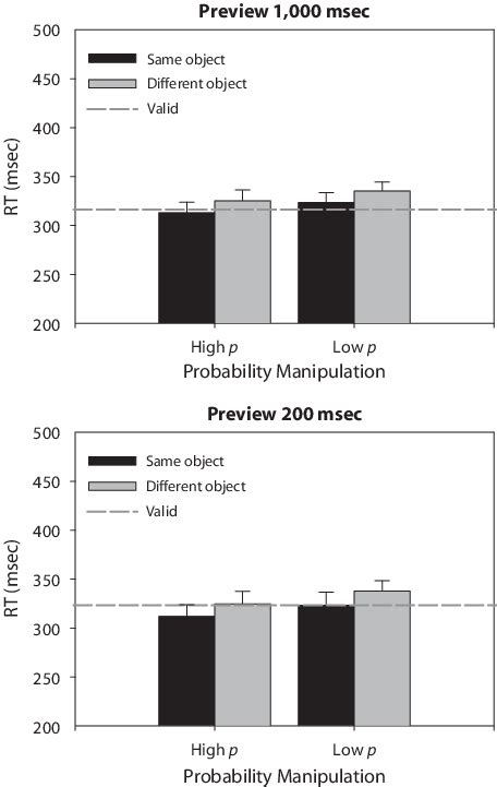 Mean Correct Reaction Times Rts From The Detection Experiment 5 Rt Download Scientific