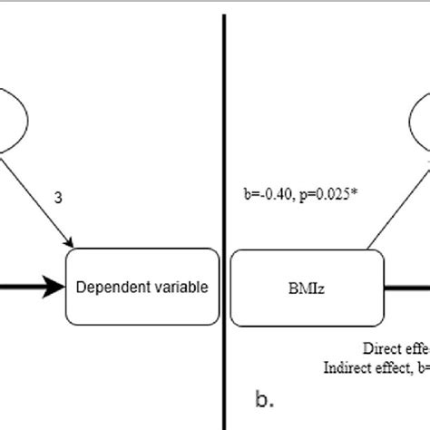 A Mediator Analysis Model For A Single Mediator Natural Direct Effect