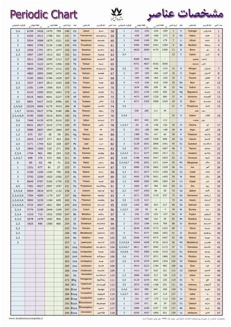 پوستر آموزشی جدول تناوبی عناصر، جدول مندلیف دانشنامه دانش آموز