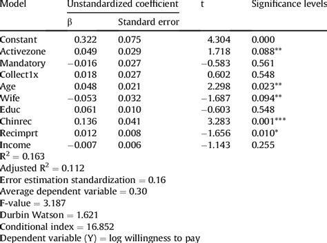 Estimation For Independent And Dependent Variable Of Ordinary Least