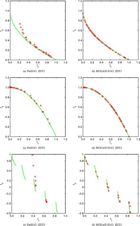 Figure 2 From Expensive Multiobjective Optimization By Moead With Gaussian Process Model