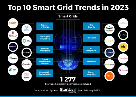 Top 10 Smart Grid Trends In 2025 Startus Insights