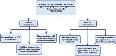 Communication Classification In Adaptive Ranking And Mobile Download Scientific Diagram