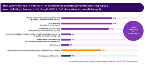 Current Practices In Sharing Null Results